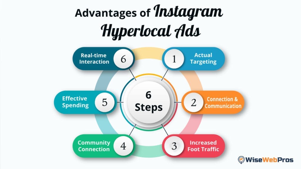 What are Hyperlocal Instagram Ads? - Wise Web Pros